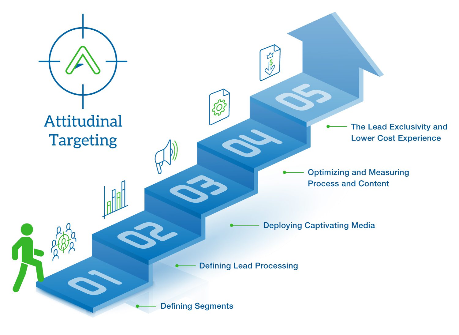 Targeting the Right Audience with Storylift - Storylift
